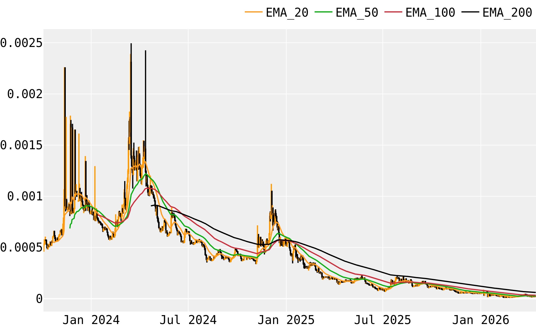 BEPRO Network BEPRO Экспоненциальные скользящие средние