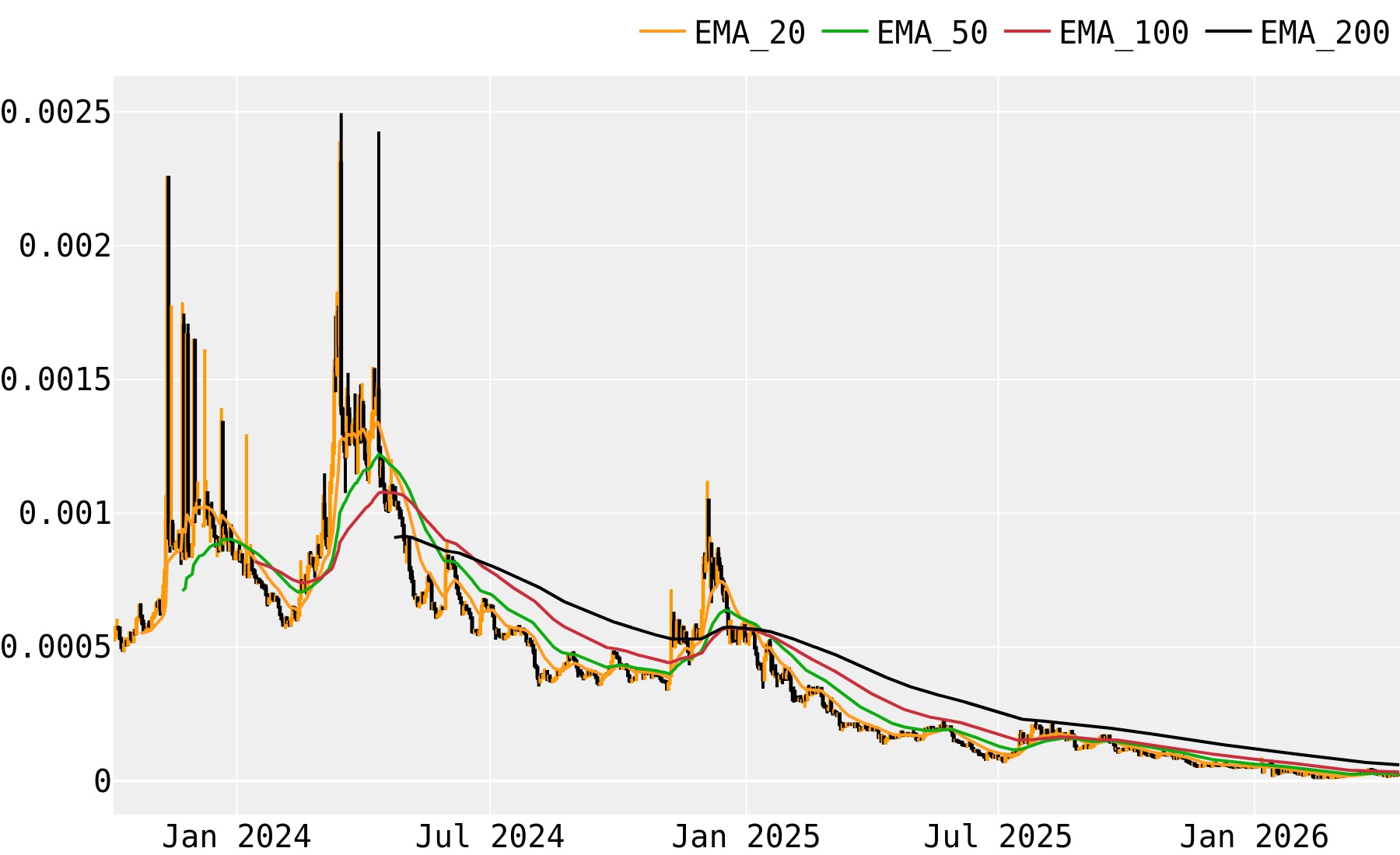 BEPRO Network BEPRO Экспоненциальные скользящие средние