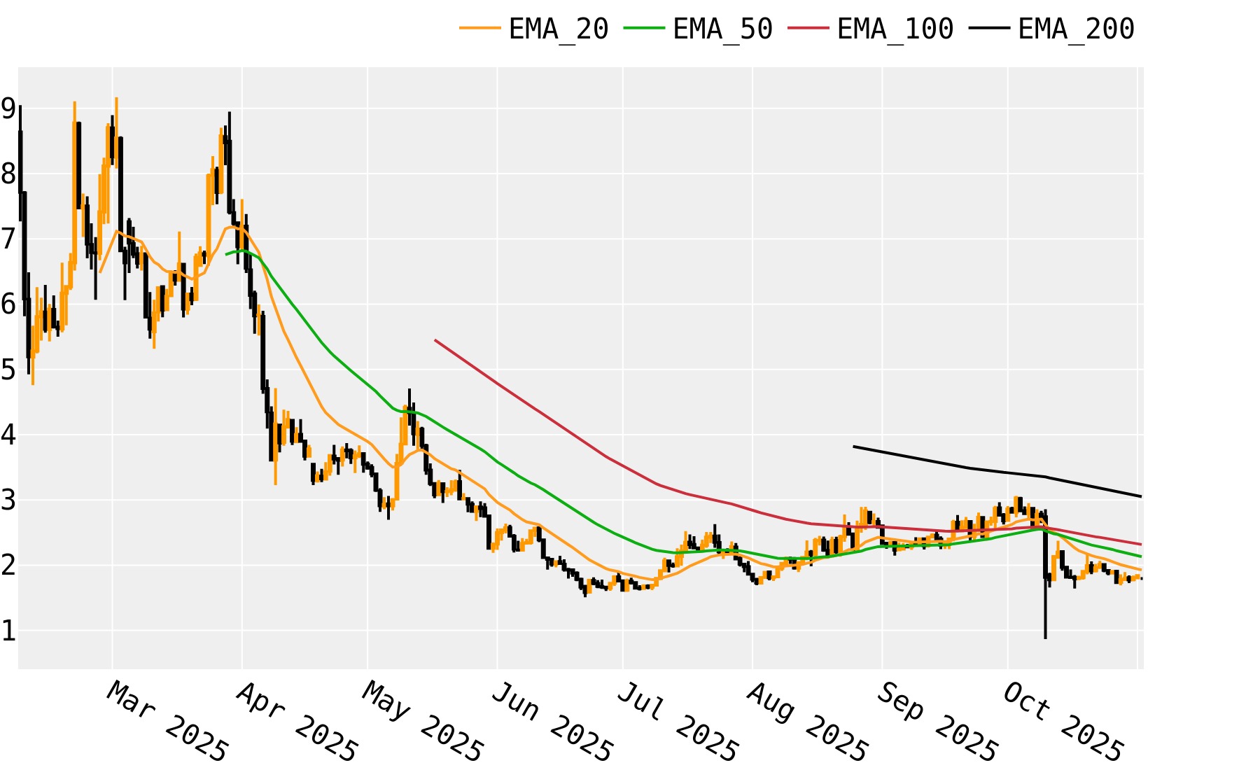 Berachain BERA Exponential moving averages