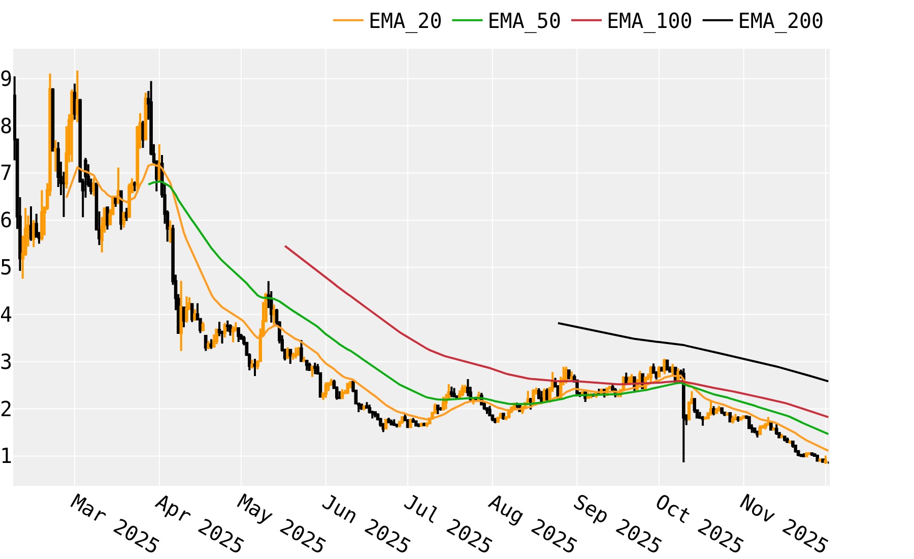 Berachain Exponentiell gleitende Durchschnitte