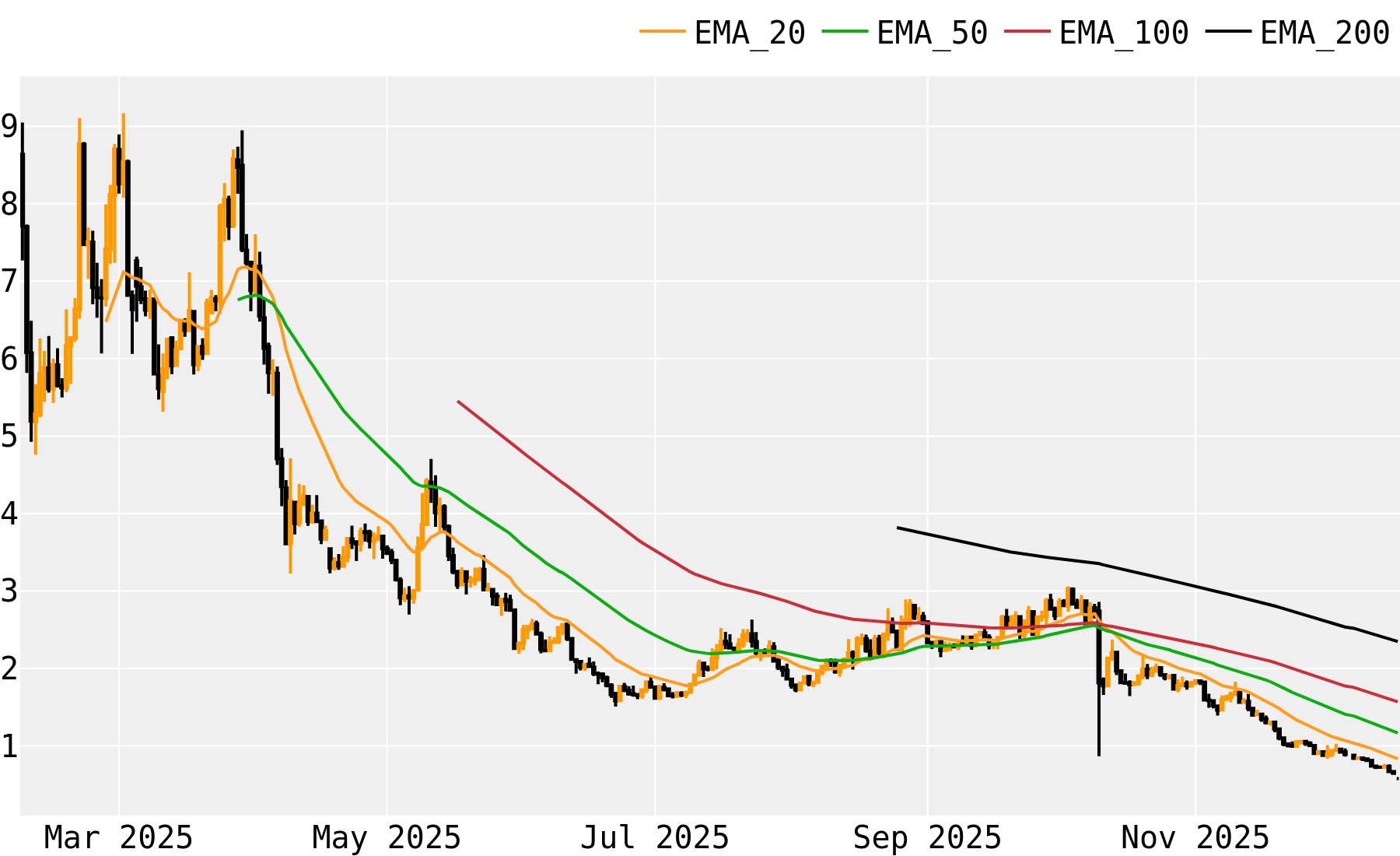 Berachain Üstel Hareketli Ortalamaları