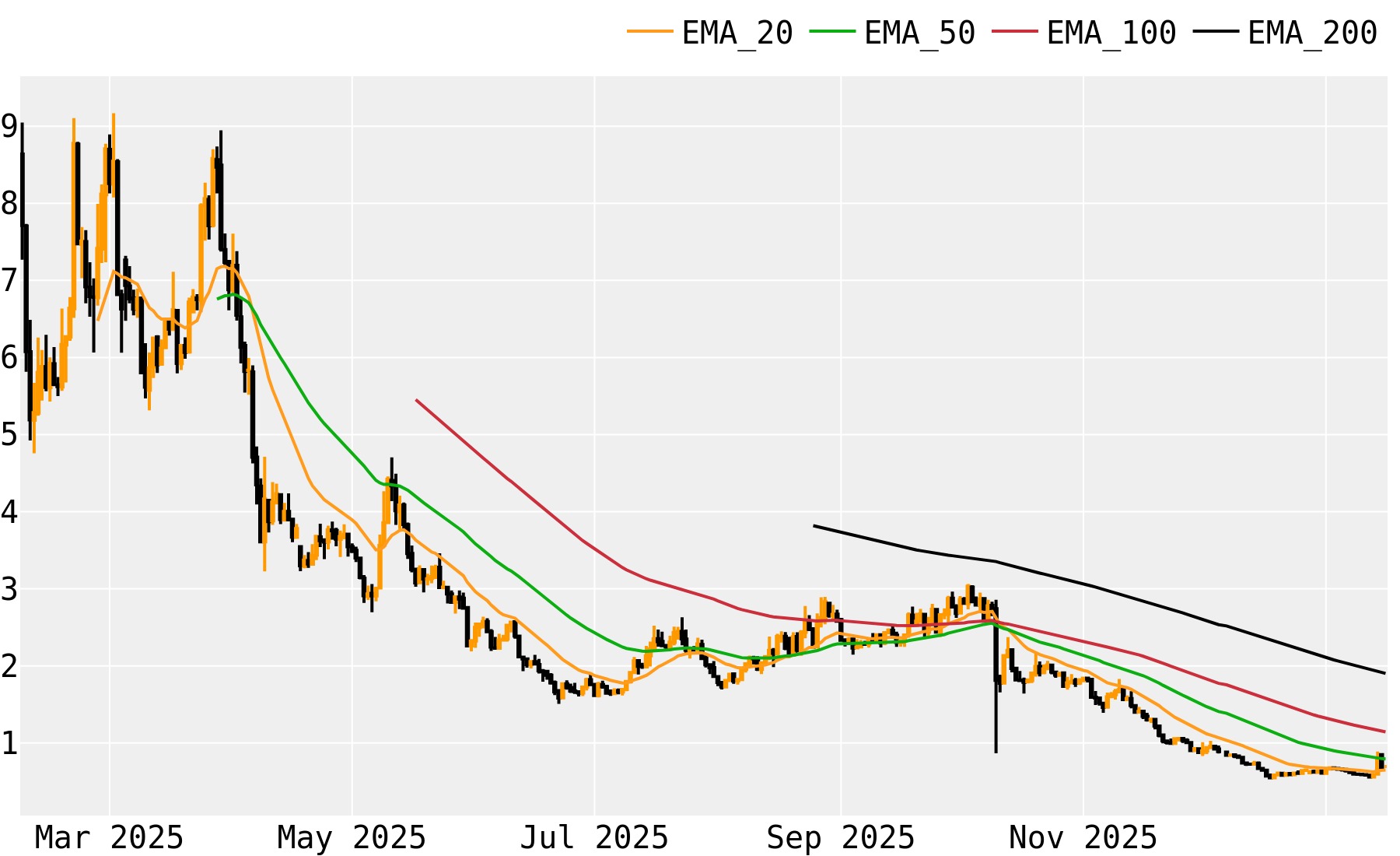 Medias móviles exponenciales de Berachain