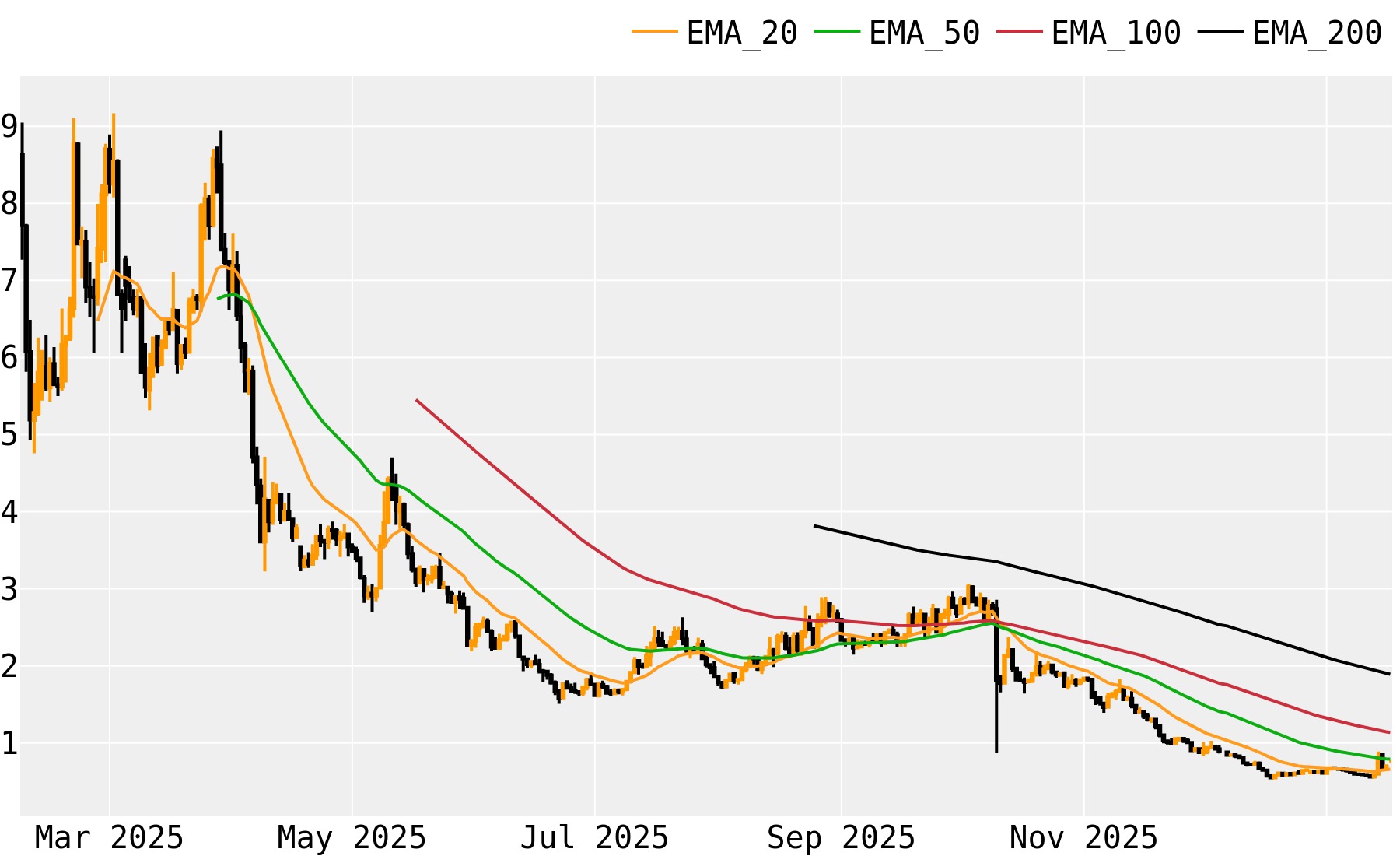 Berachain BERA Экспоненциальные скользящие средние