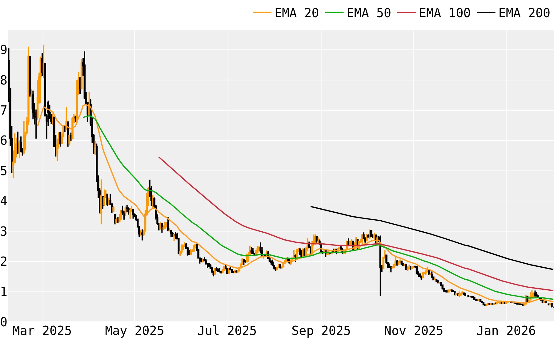 Berachain Üstel Hareketli Ortalamaları