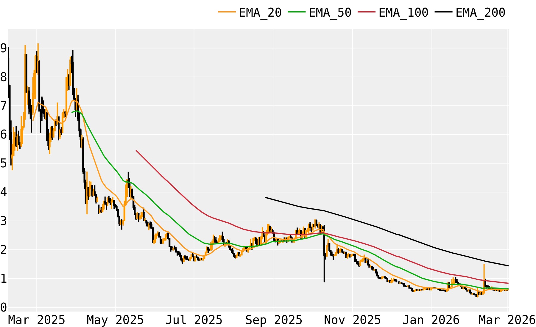 Medias móviles exponenciales de Berachain