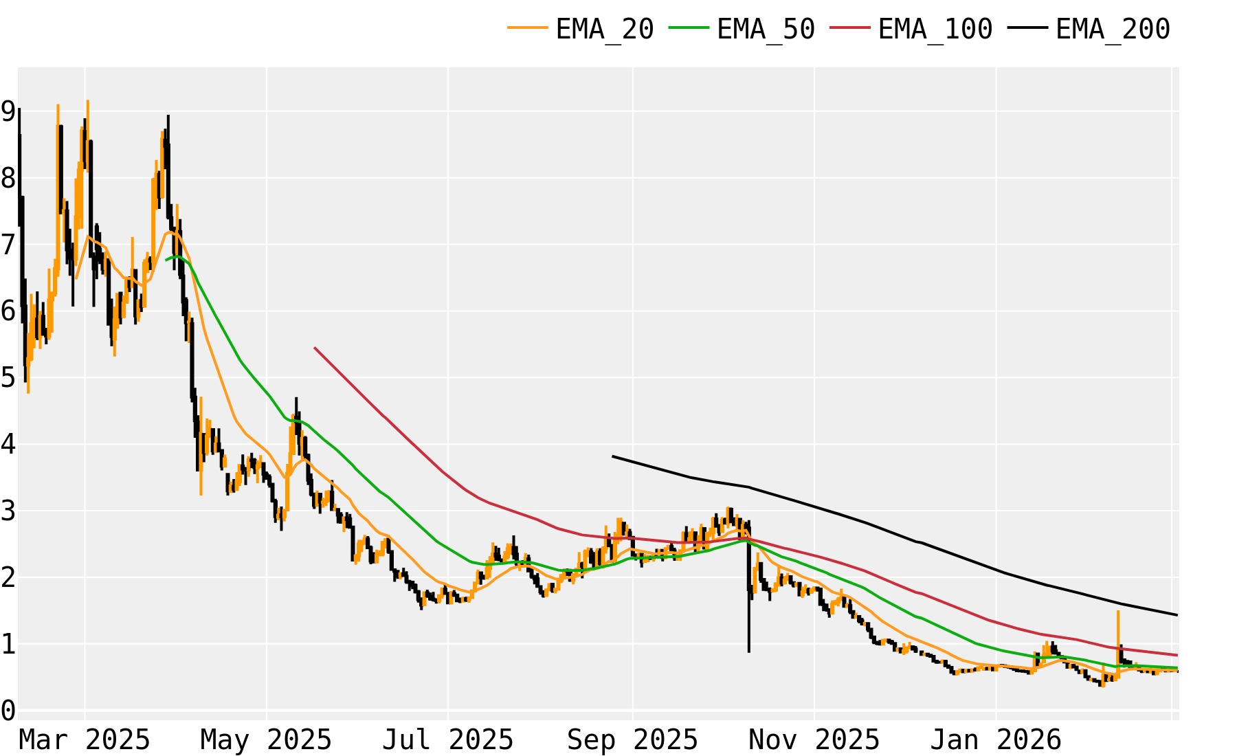 Berachain BERA Экспоненциальные скользящие средние