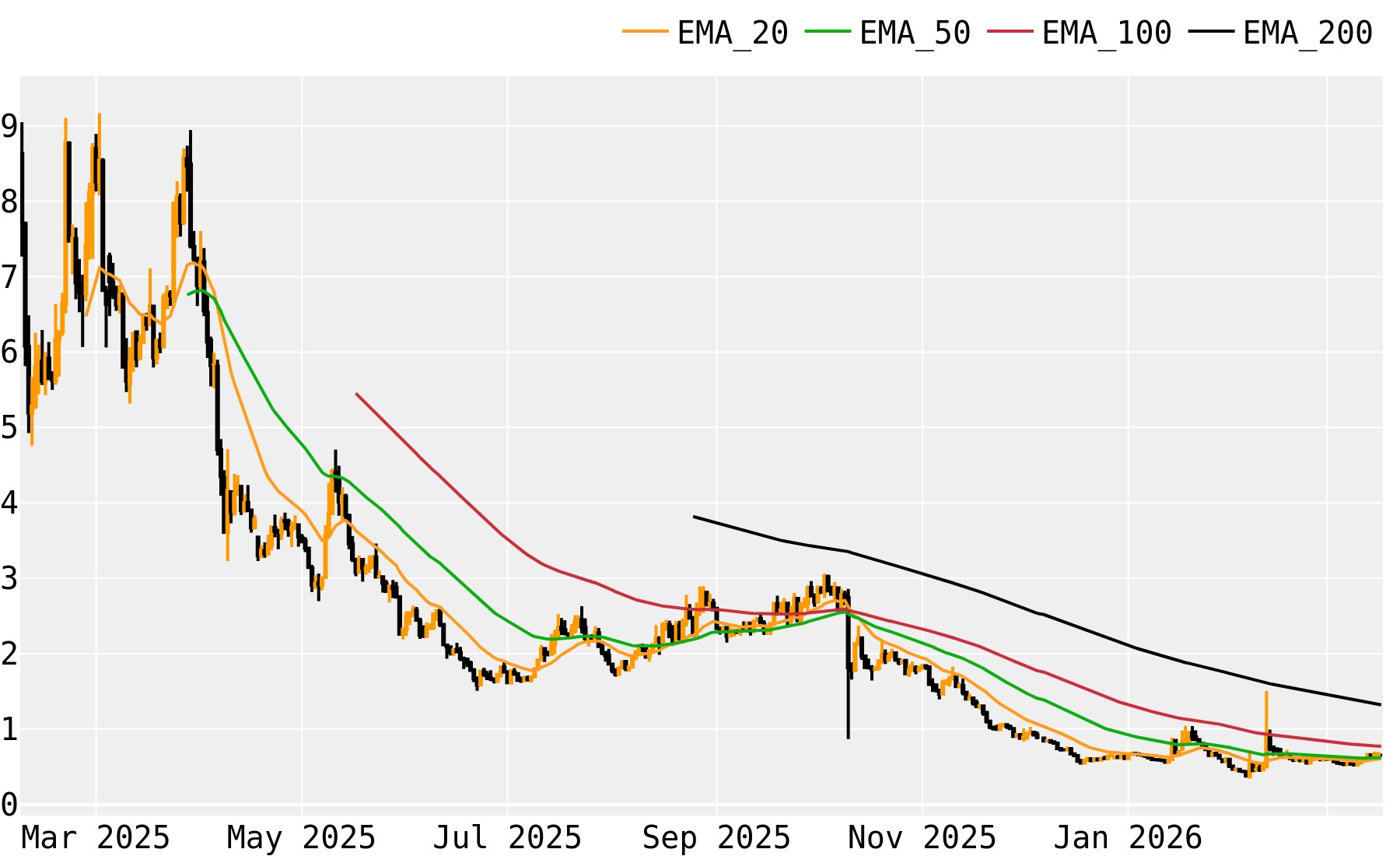 Berachain Üstel Hareketli Ortalamaları