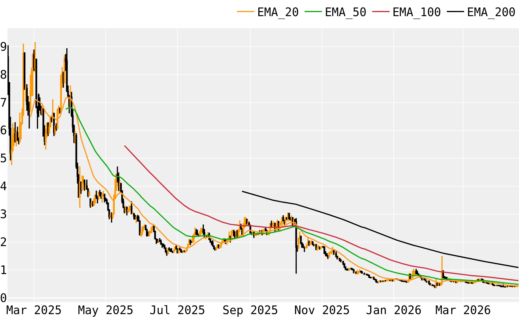 Medias móviles exponenciales de Berachain