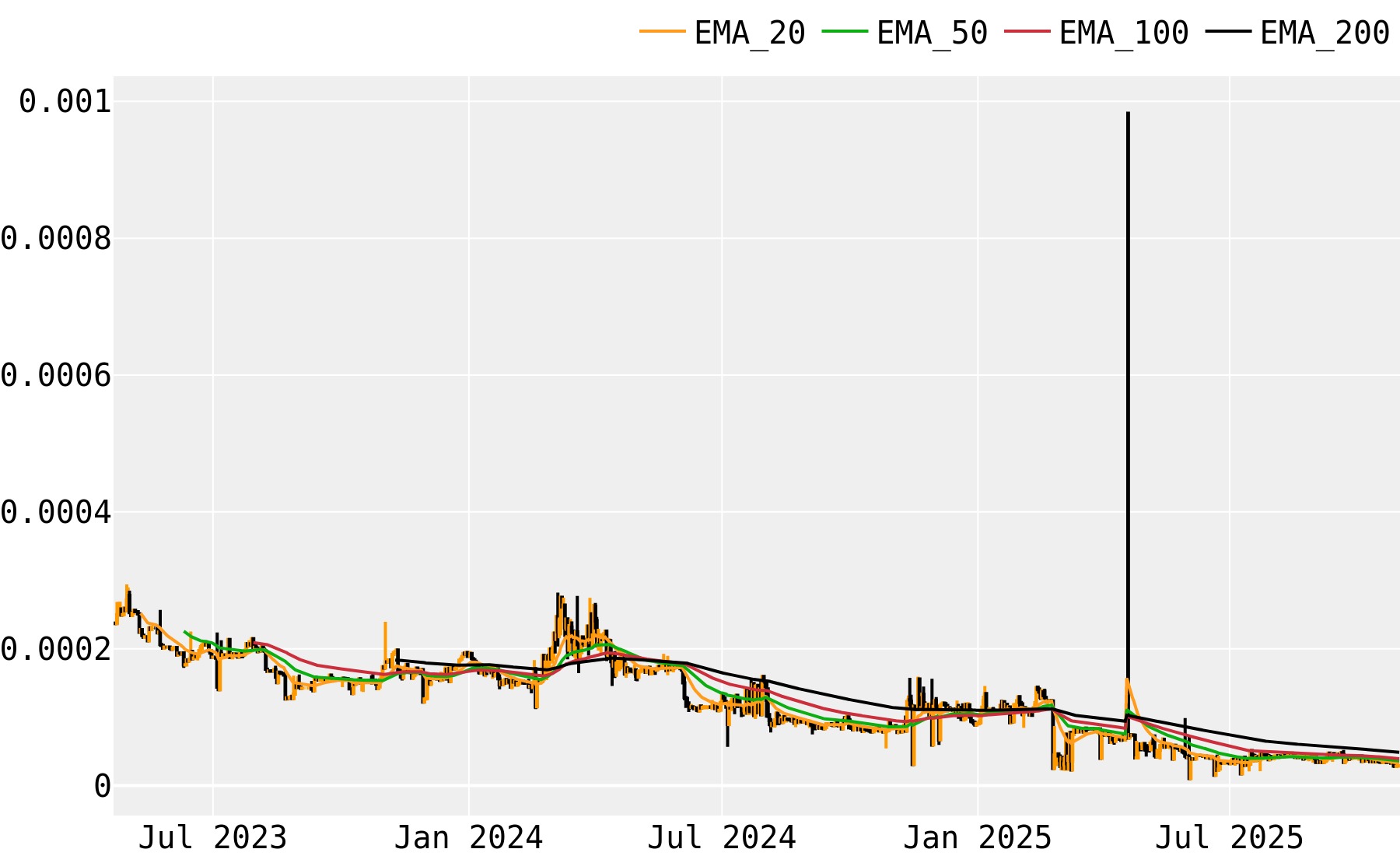 BERNcash BERN Exponential moving averages