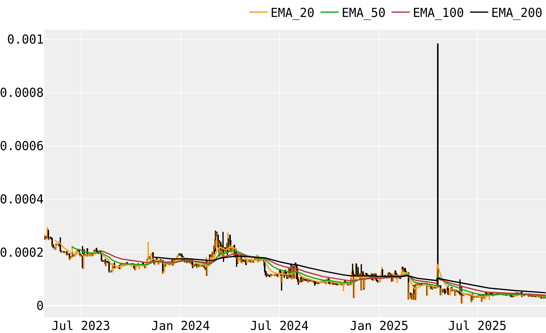 BERNcash BERN Exponential moving averages
