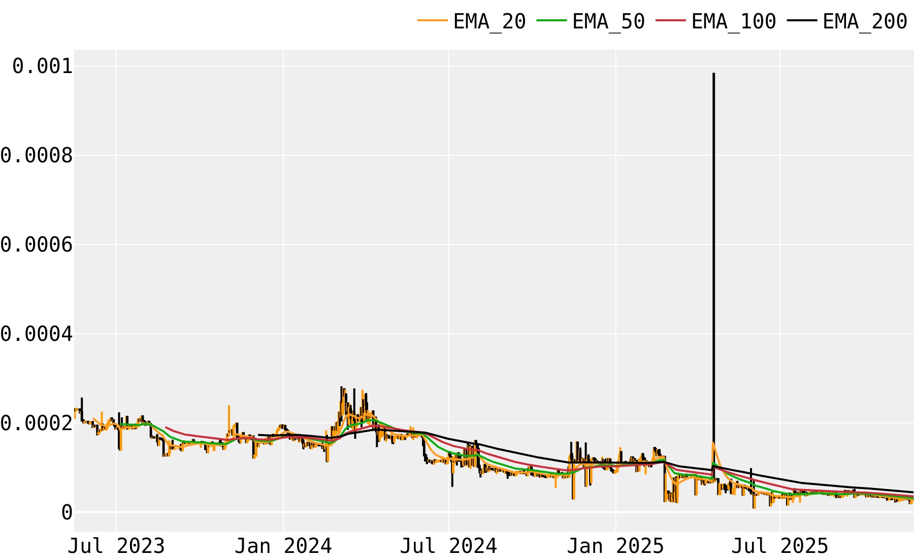 BERNcash BERN Exponential moving averages