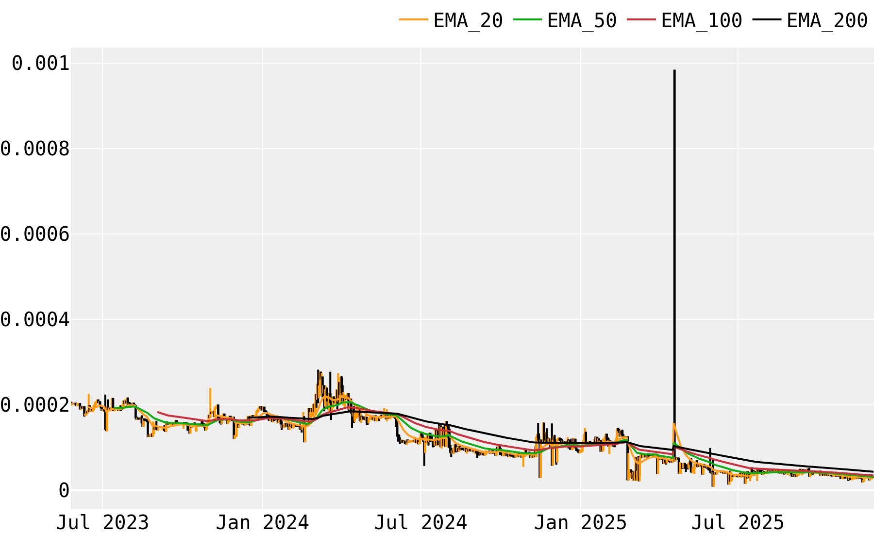 BERNcash BERN Exponential moving averages