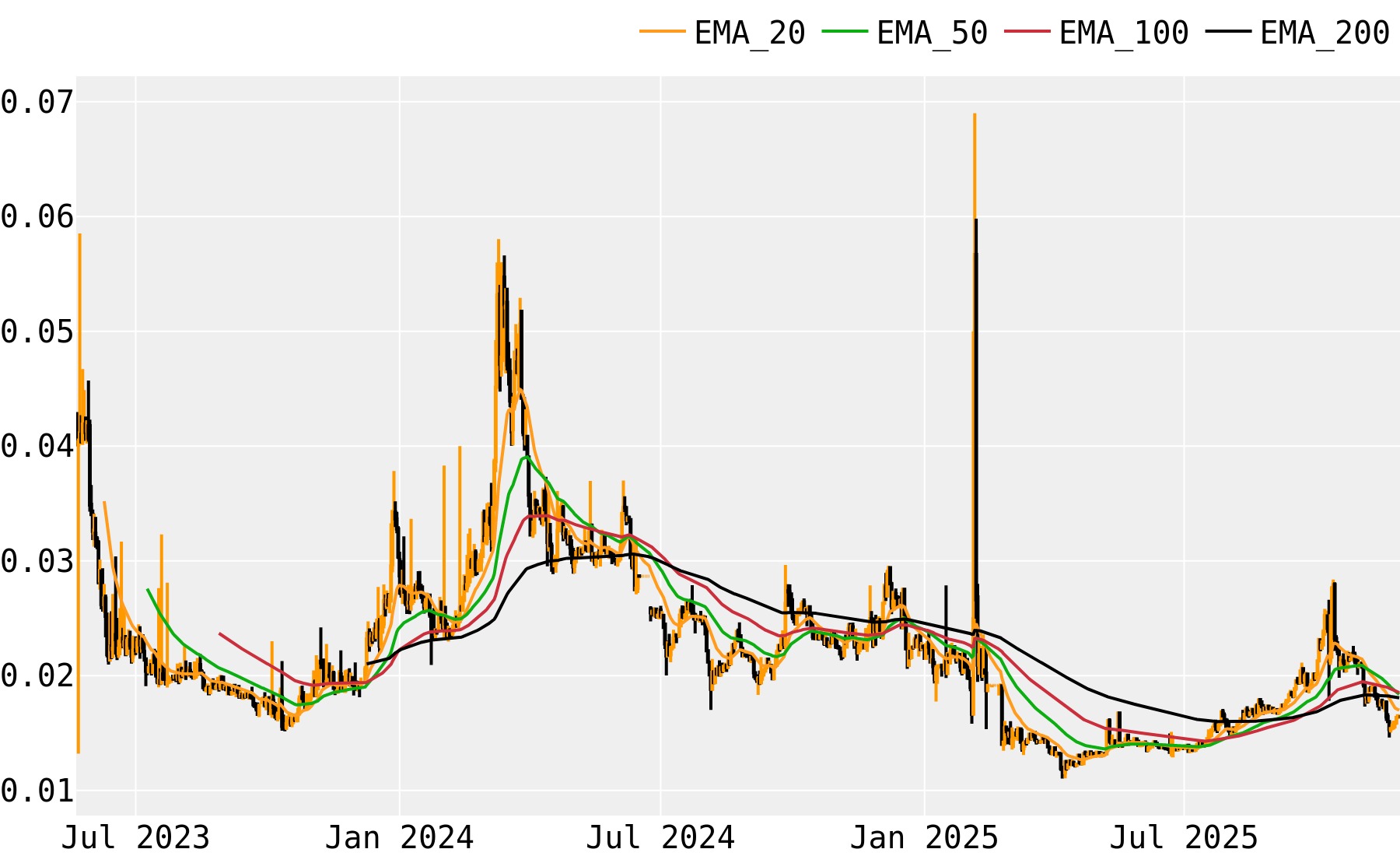 Berry Data BRY Exponential moving averages