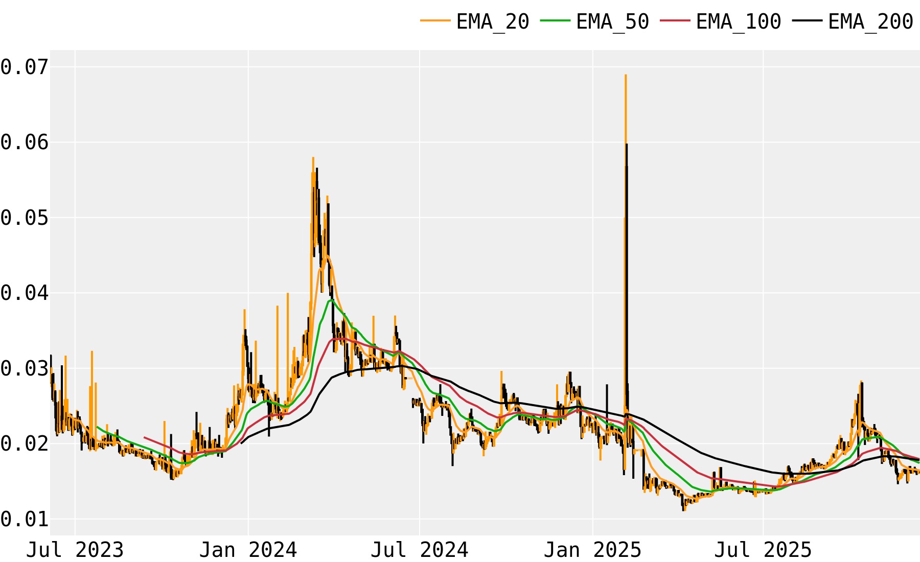 Berry Data BRY Exponential moving averages