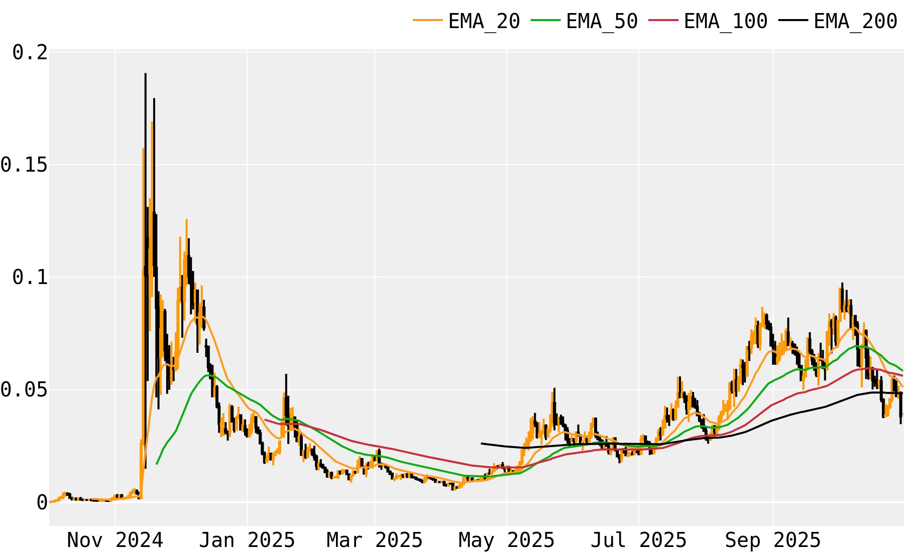 Bertram The Pomeranian BERT Exponential moving averages