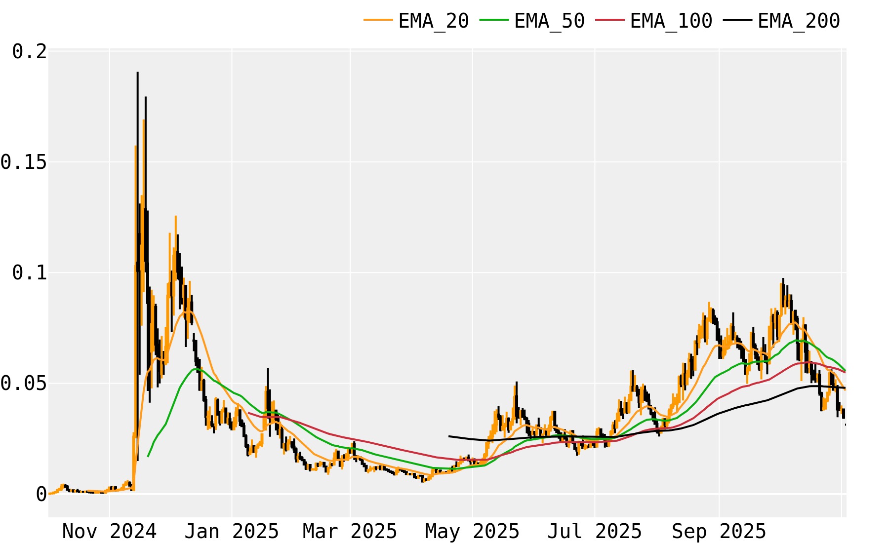 Bertram The Pomeranian BERT Экспоненциальные скользящие средние