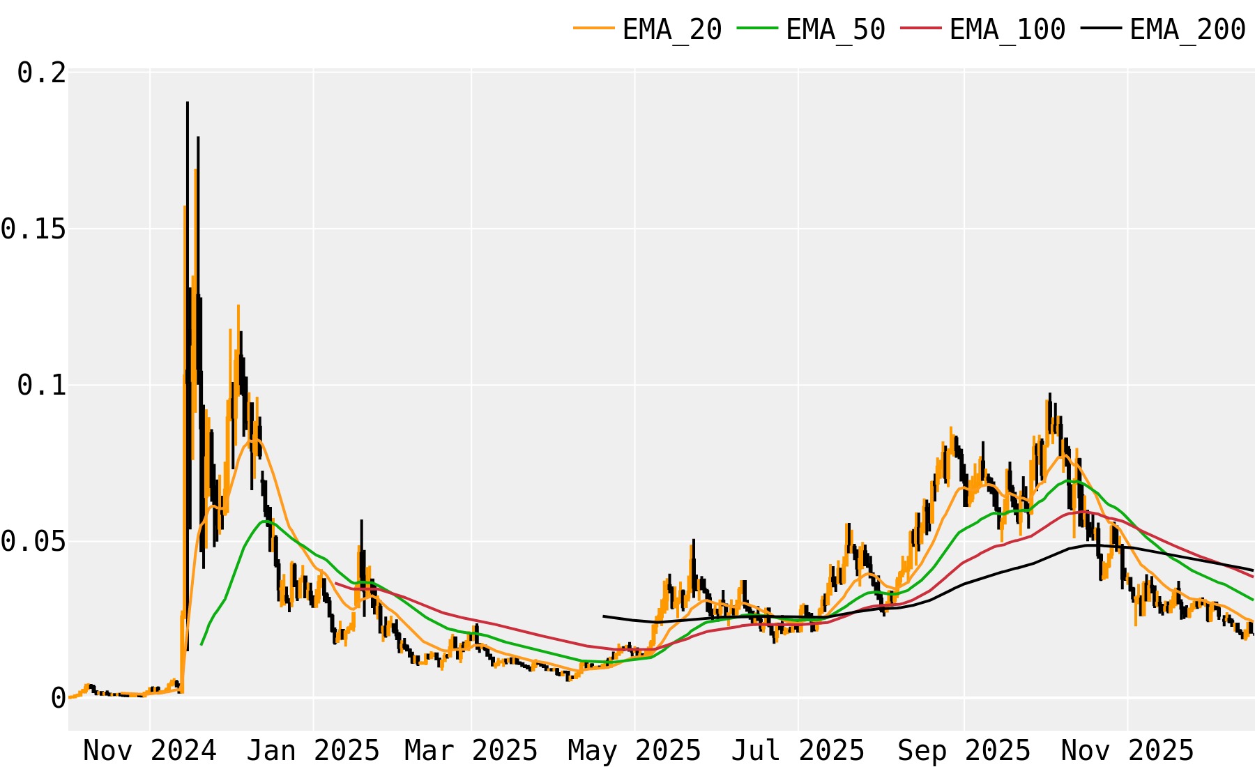 Bertram The Pomeranian Üstel Hareketli Ortalamaları