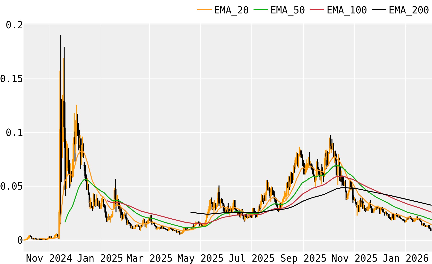 Medias móviles exponenciales de Bertram The Pomeranian