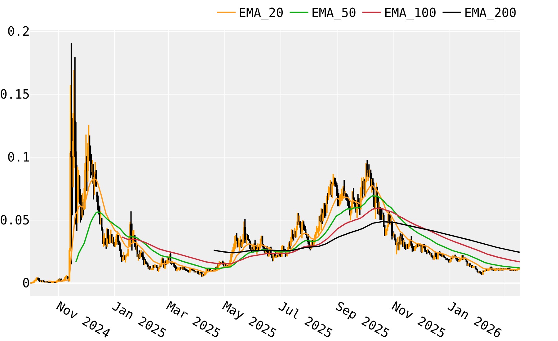 Bertram The Pomeranian Üstel Hareketli Ortalamaları
