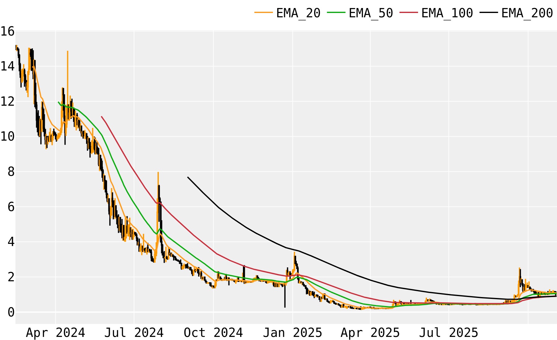 Blockchain Foundation for Innovation & Collaboration BFIC Exponential moving averages