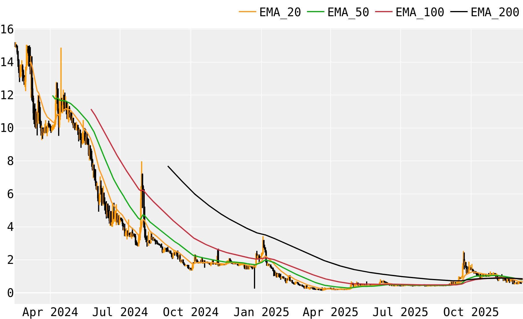 Blockchain Foundation for Innovation & Collaboration Exponentiell gleitende Durchschnitte