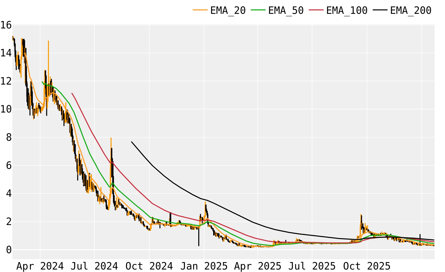 Blockchain Foundation for Innovation & Collaboration Üstel Hareketli Ortalamaları