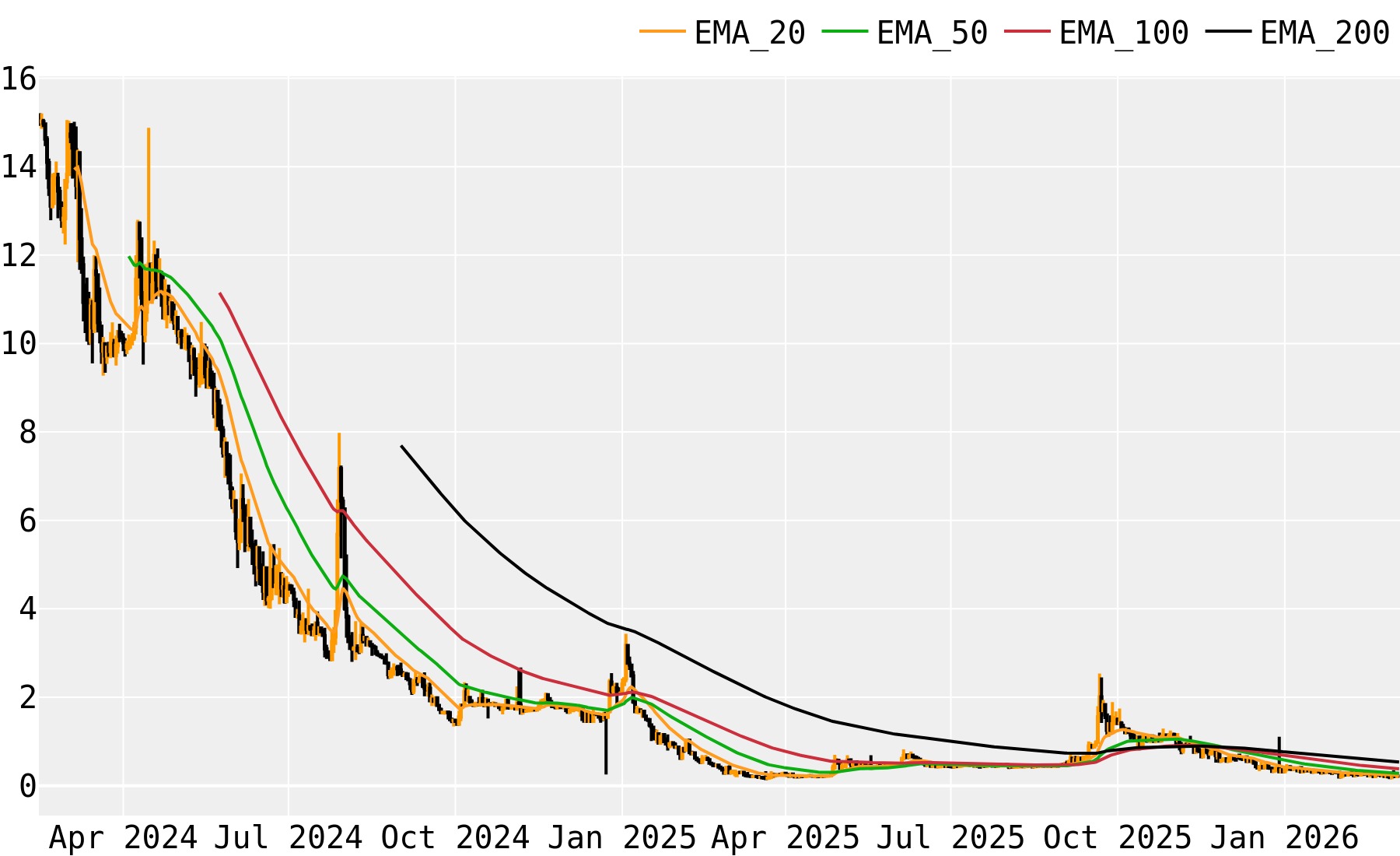 Medias móviles exponenciales de Blockchain Foundation for Innovation & Collaboration