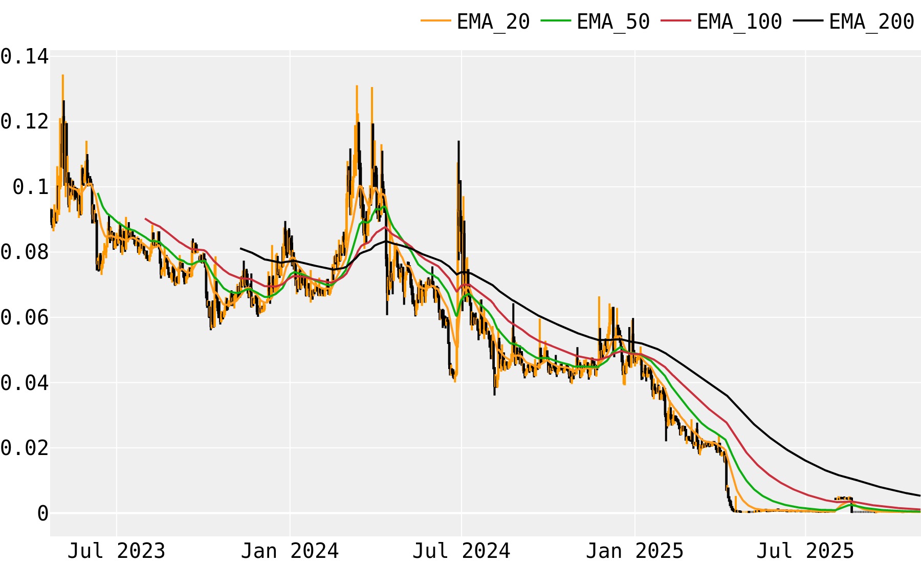 Beta Finance Exponentiell gleitende Durchschnitte