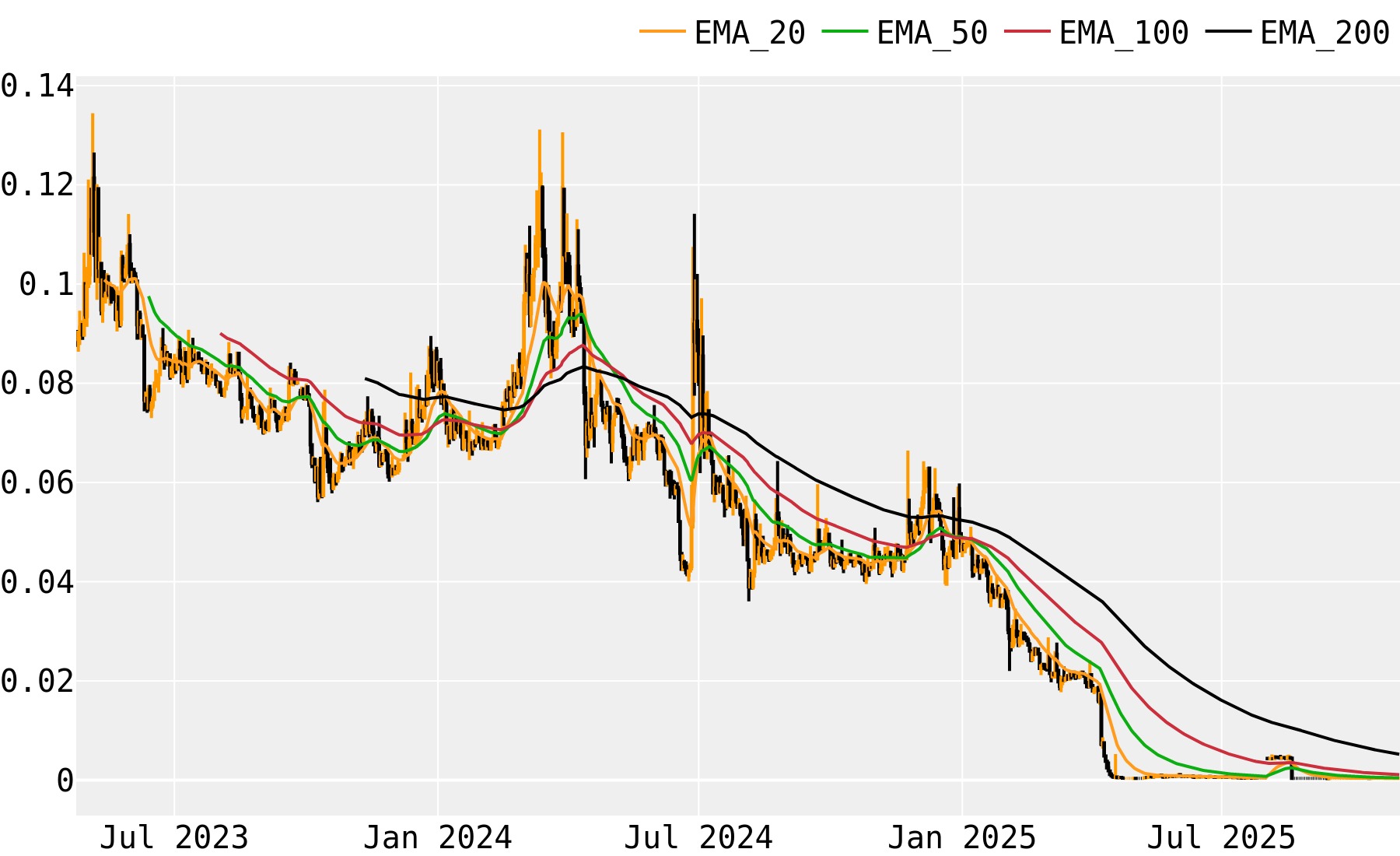 Beta Finance BETA Exponential moving averages