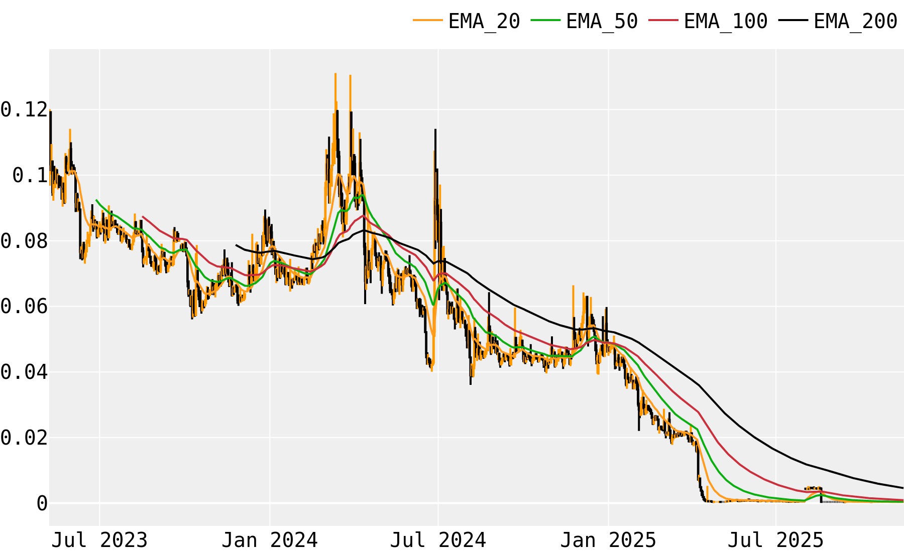 Beta Finance BETA Exponential moving averages