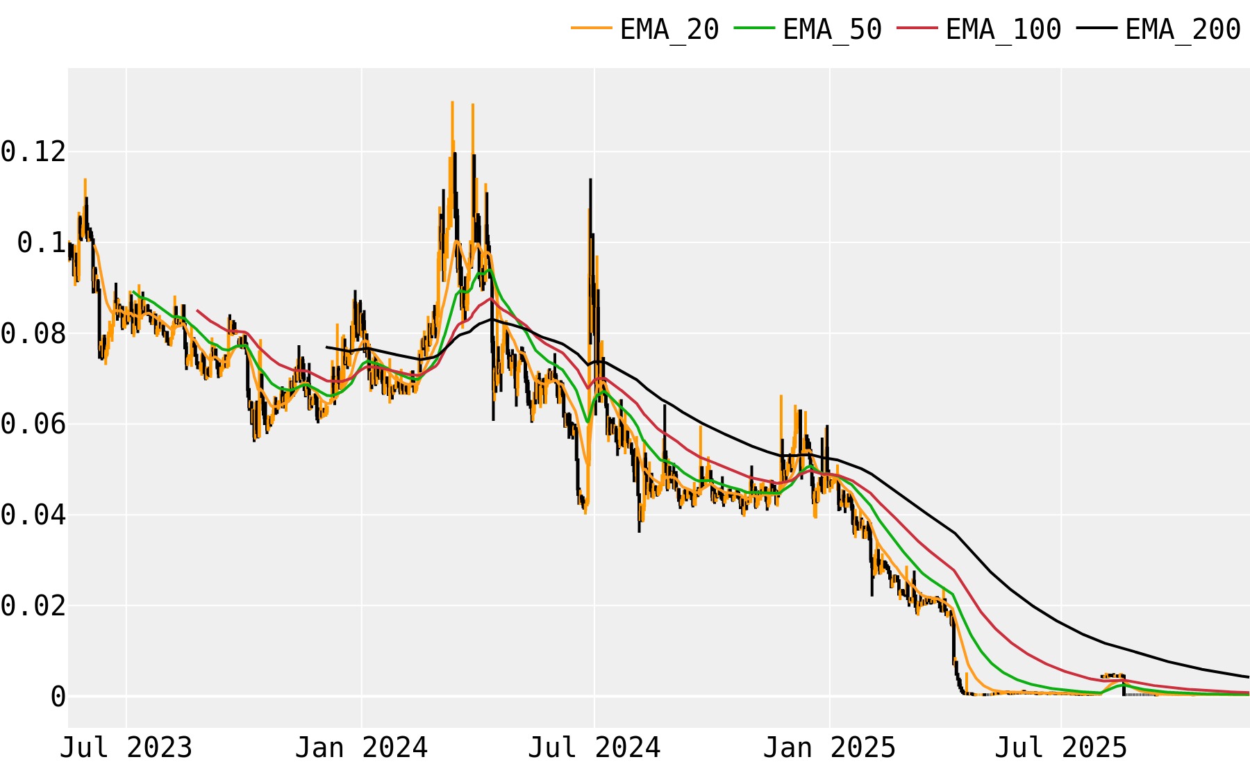 Beta Finance BETA Exponential moving averages