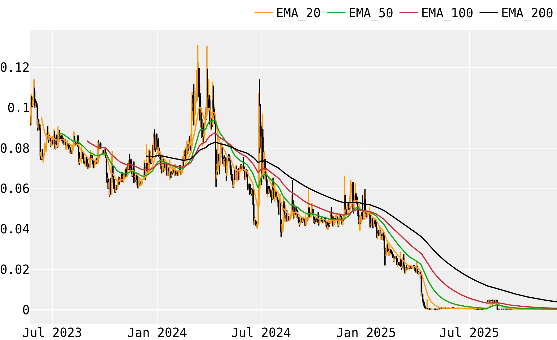 Beta Finance BETA Exponential moving averages
