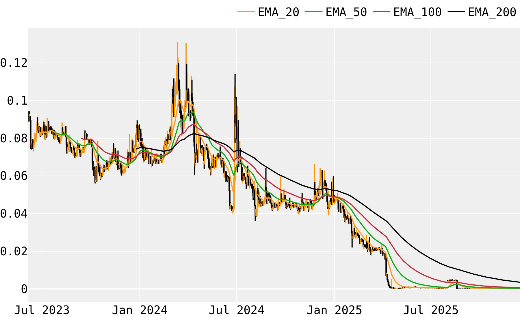 Medias móviles exponenciales de Beta Finance