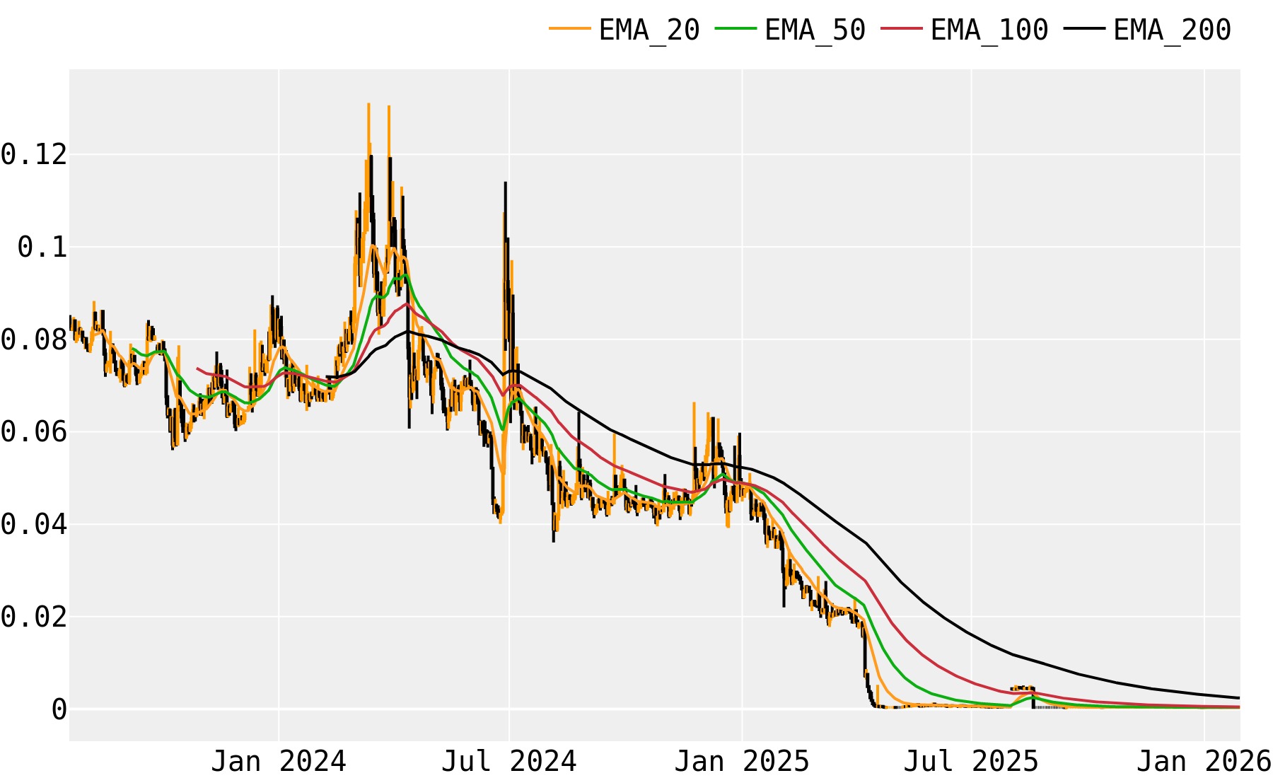 Beta Finance Üstel Hareketli Ortalamaları