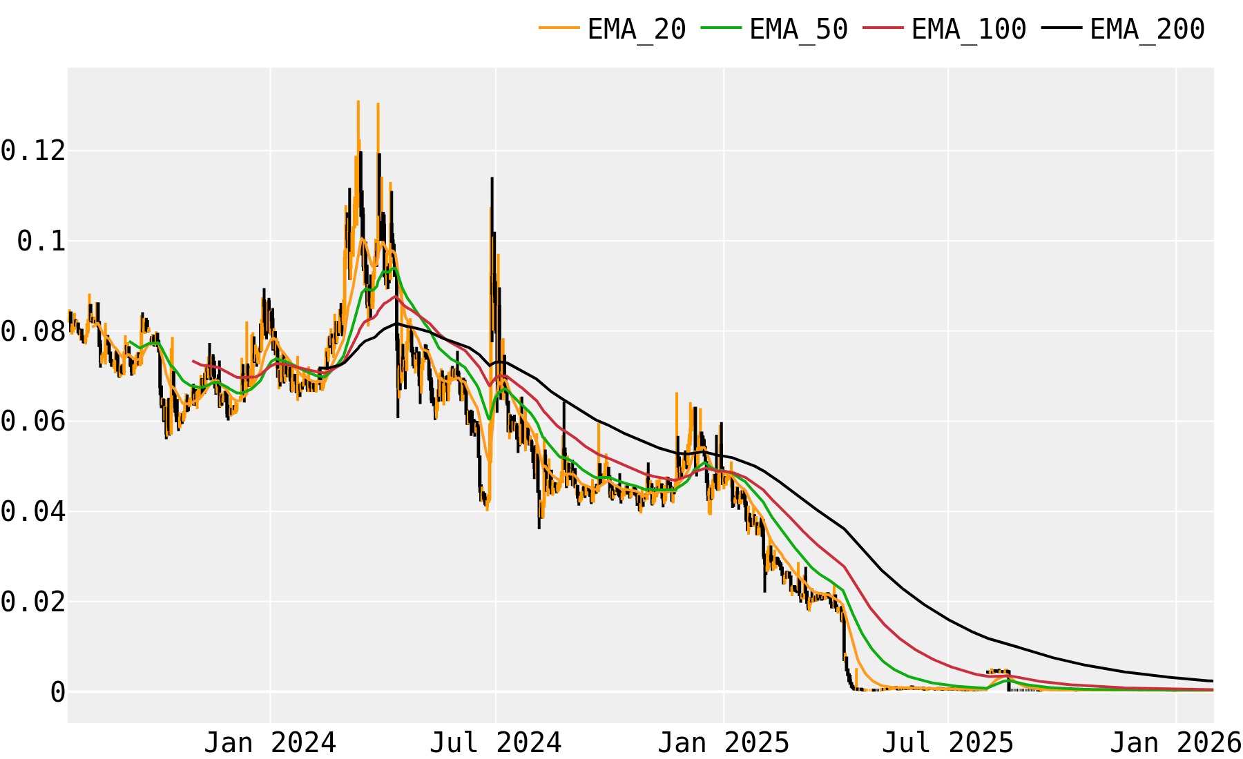 Beta Finance BETA Экспоненциальные скользящие средние