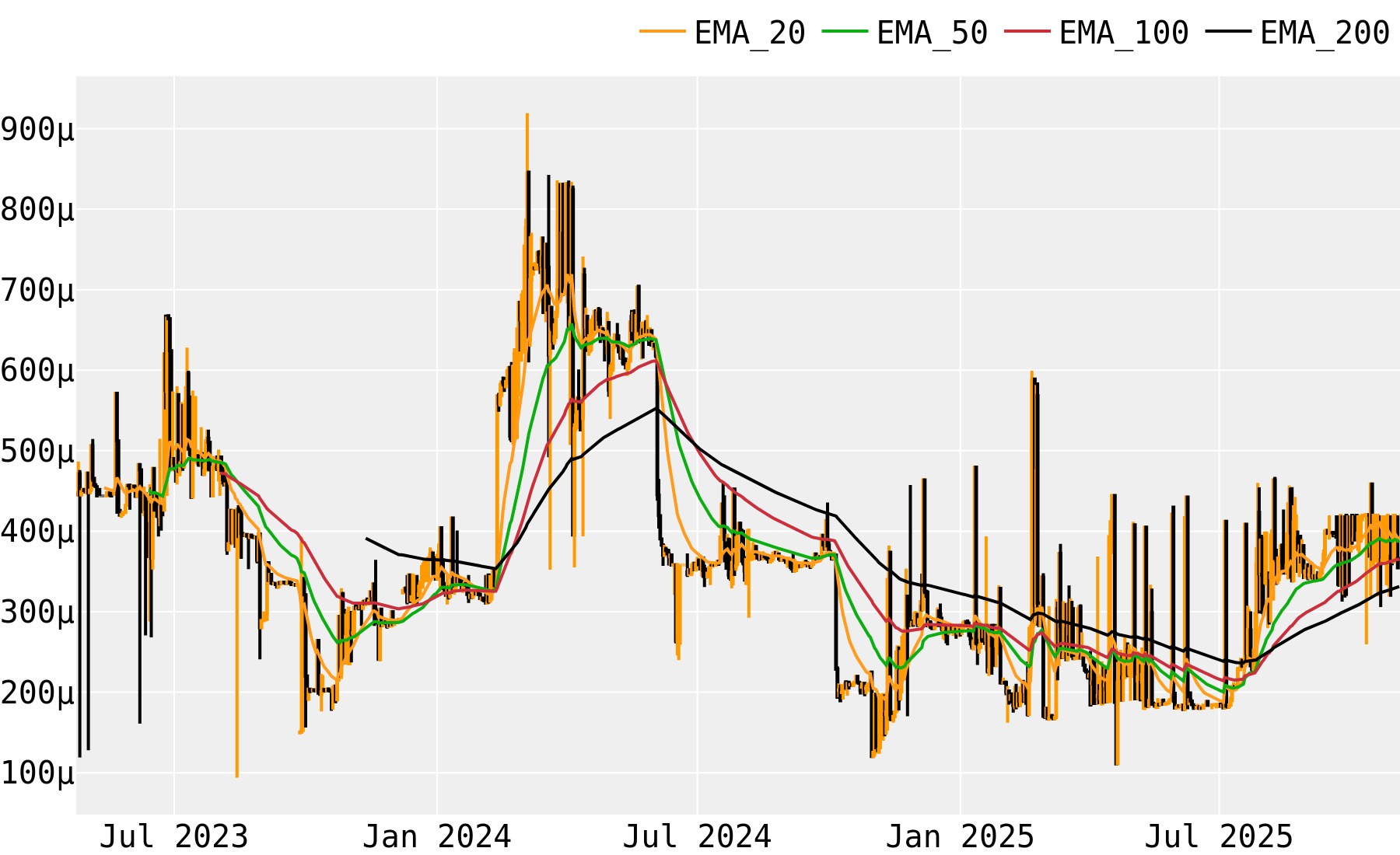Betrium BTRM Exponential moving averages