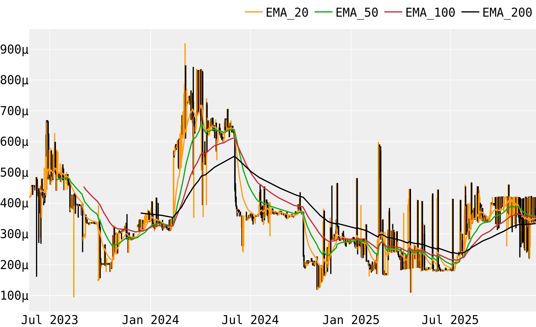 Betrium BTRM Exponential moving averages