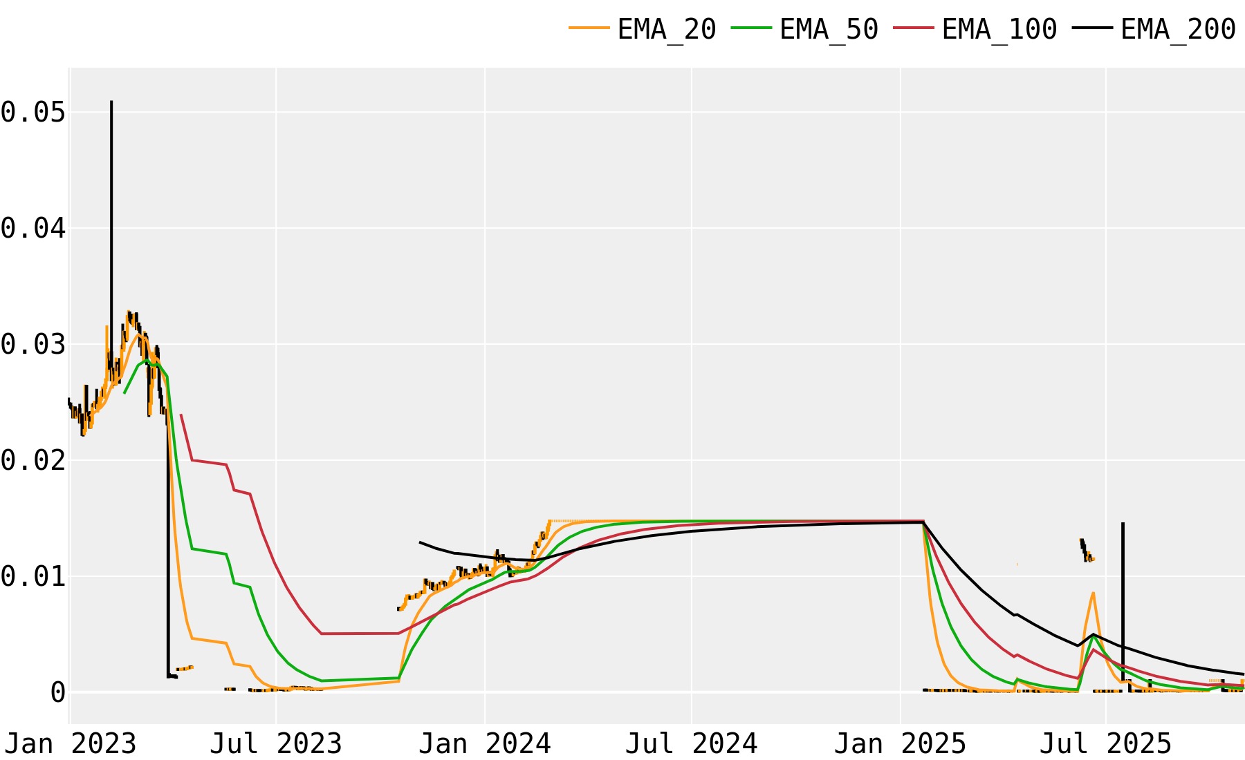 Betu BETU Exponential moving averages