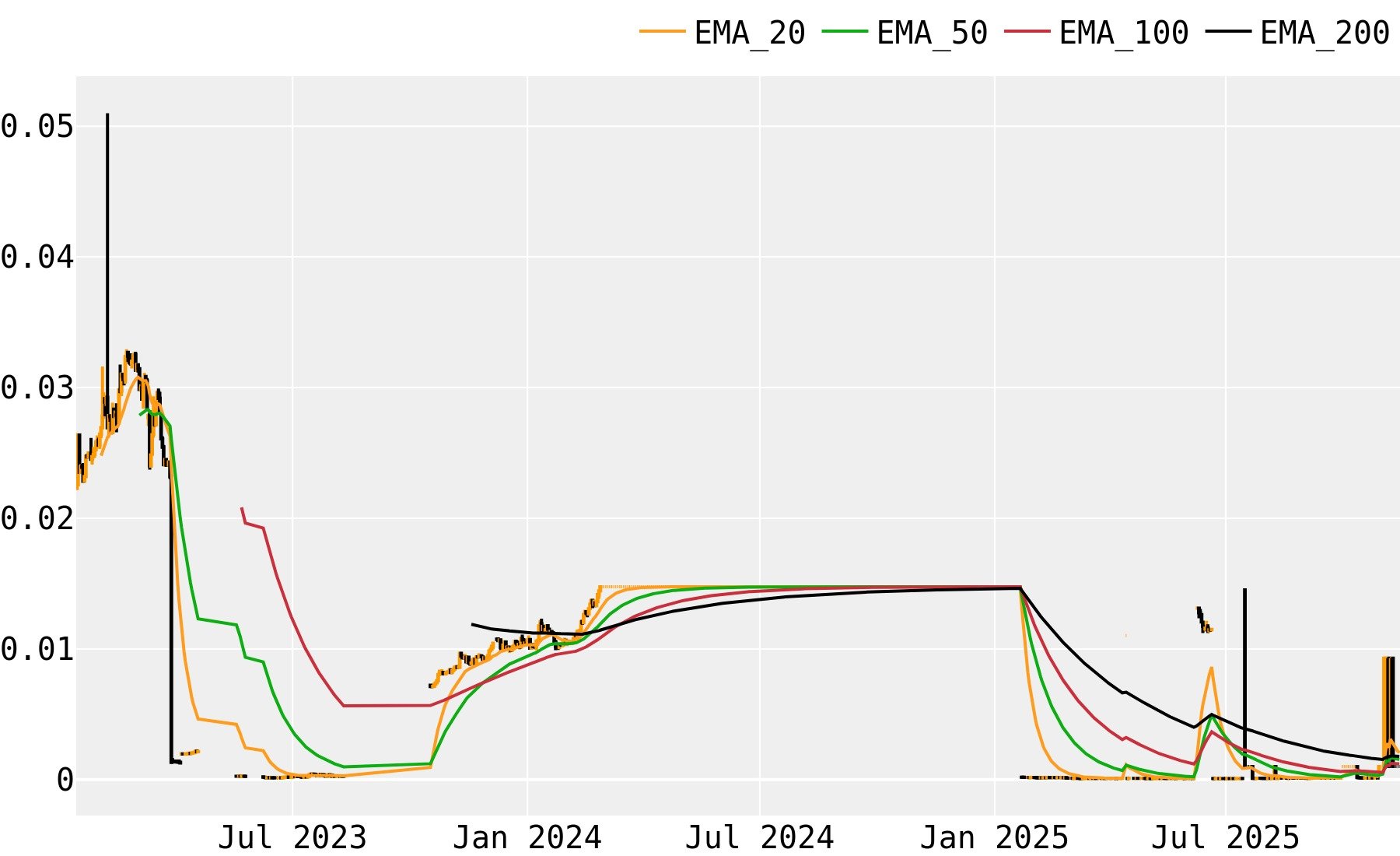 Betu BETU Exponential moving averages