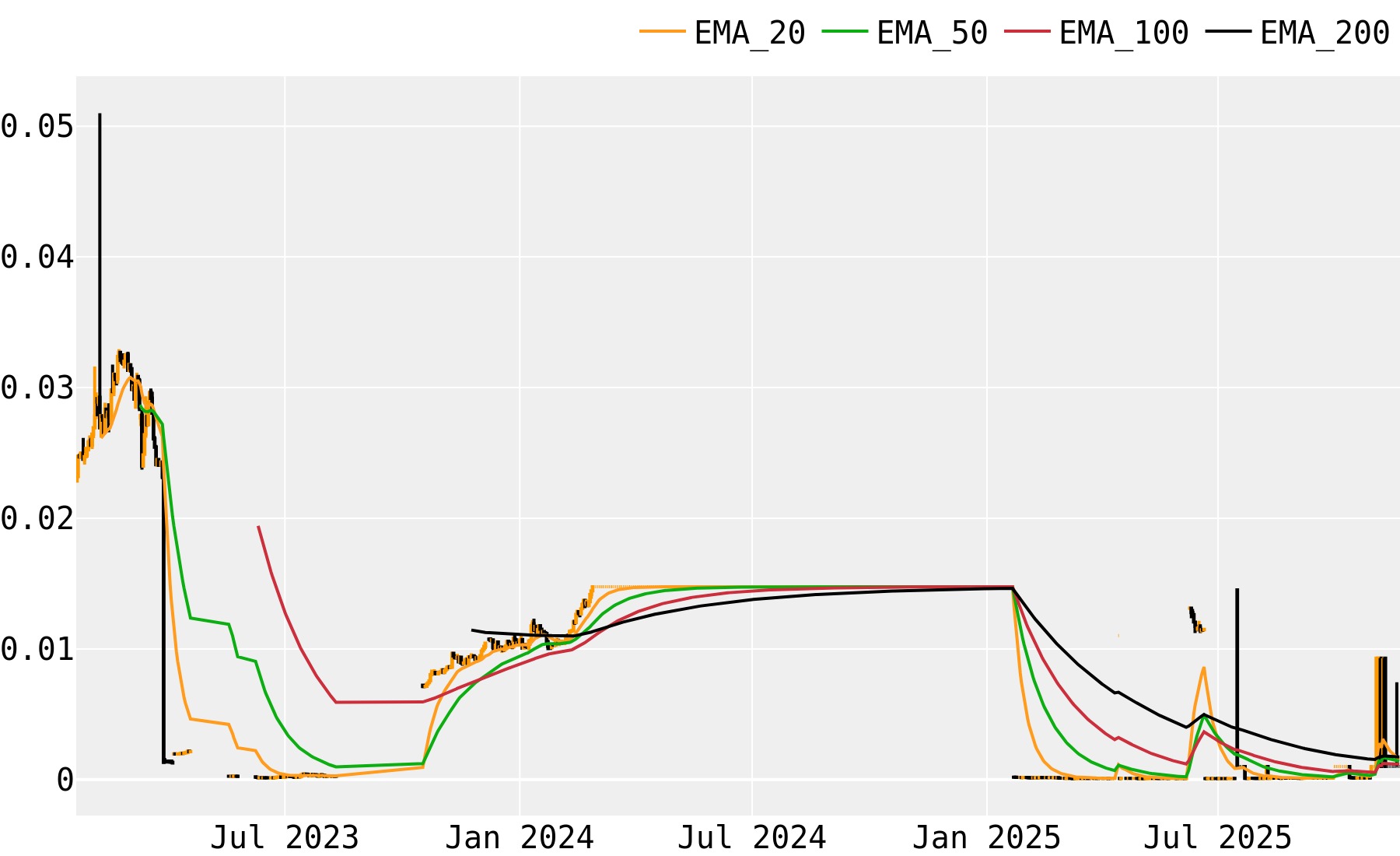 Betu BETU Exponential moving averages