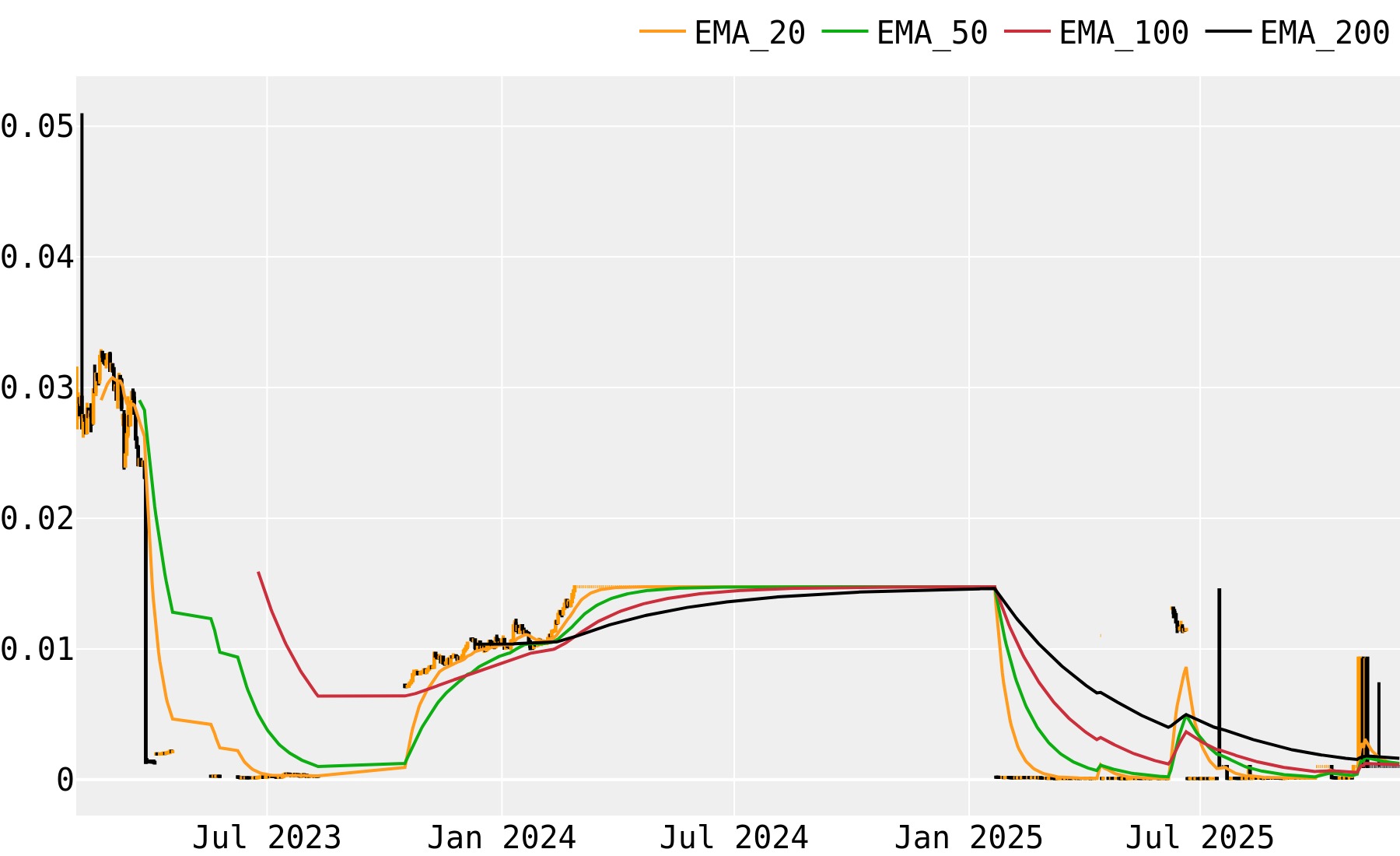 Betu BETU Exponential moving averages