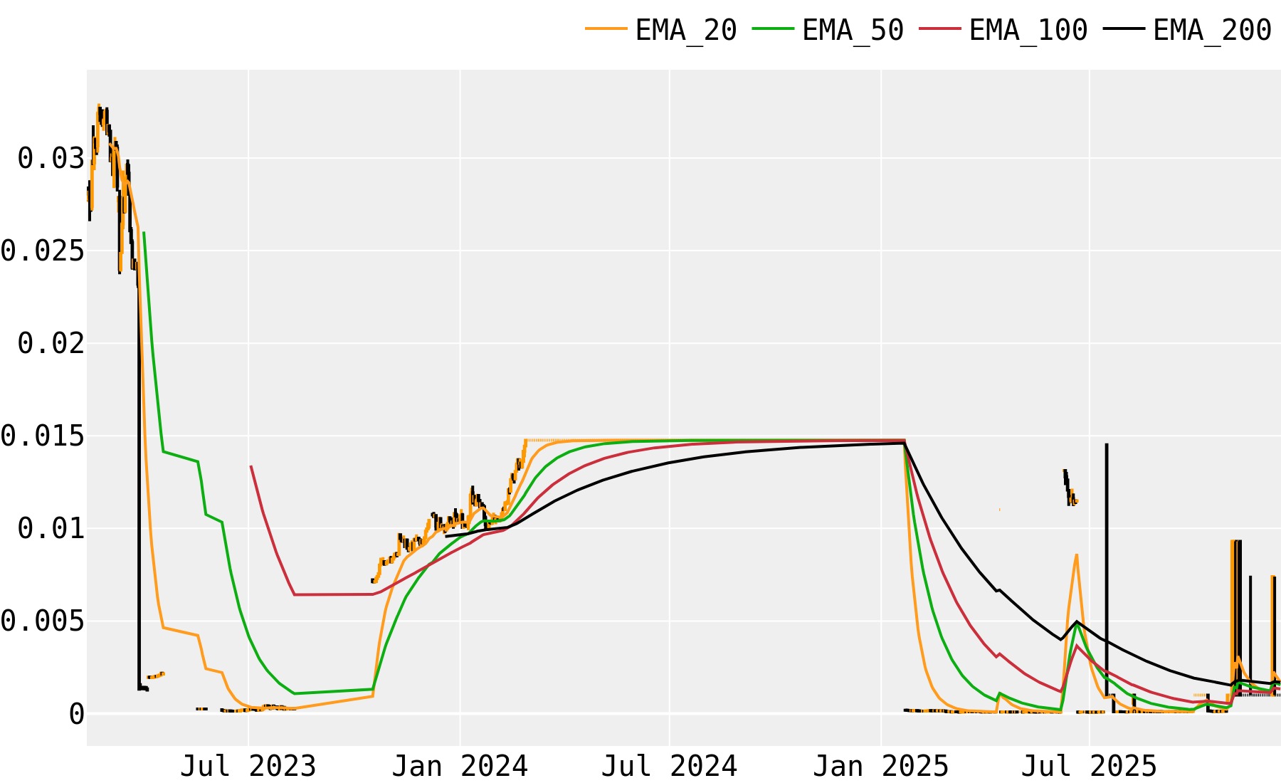Betu BETU Exponential moving averages