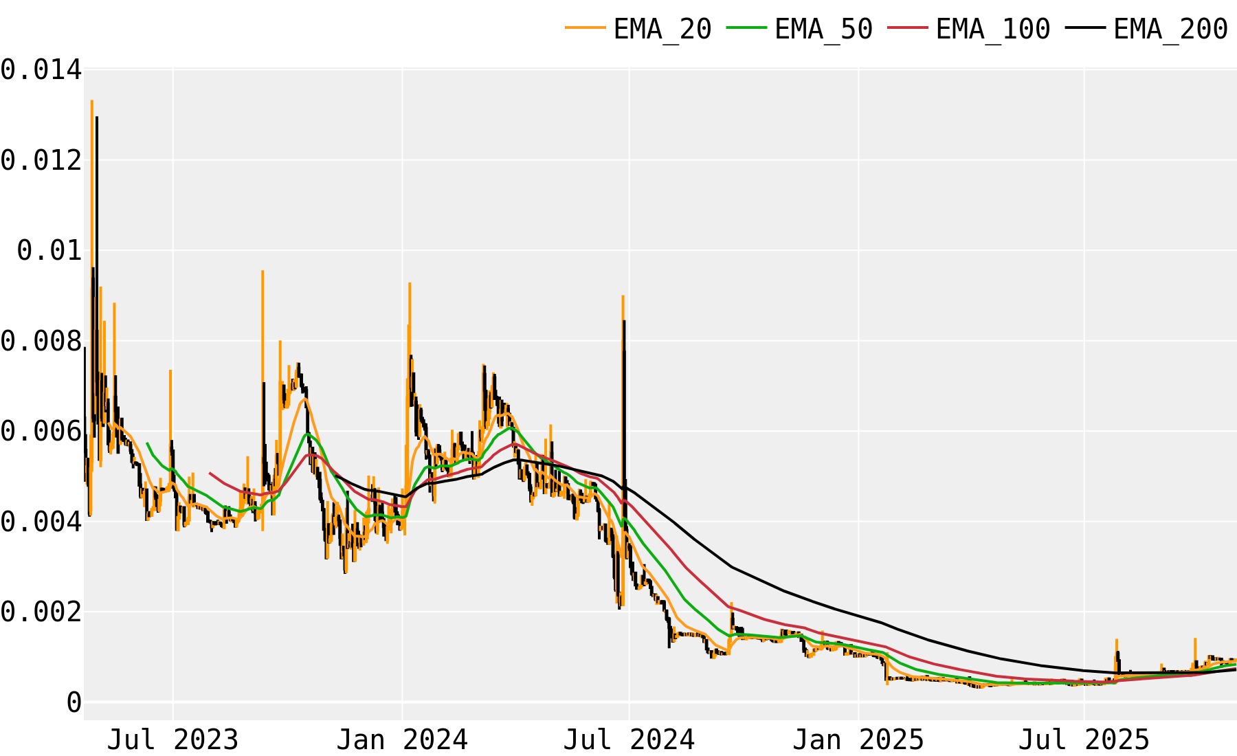 BeyondFi BYN Экспоненциальные скользящие средние