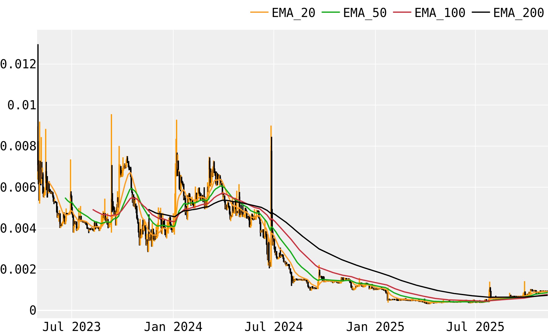 BeyondFi BYN Exponential moving averages