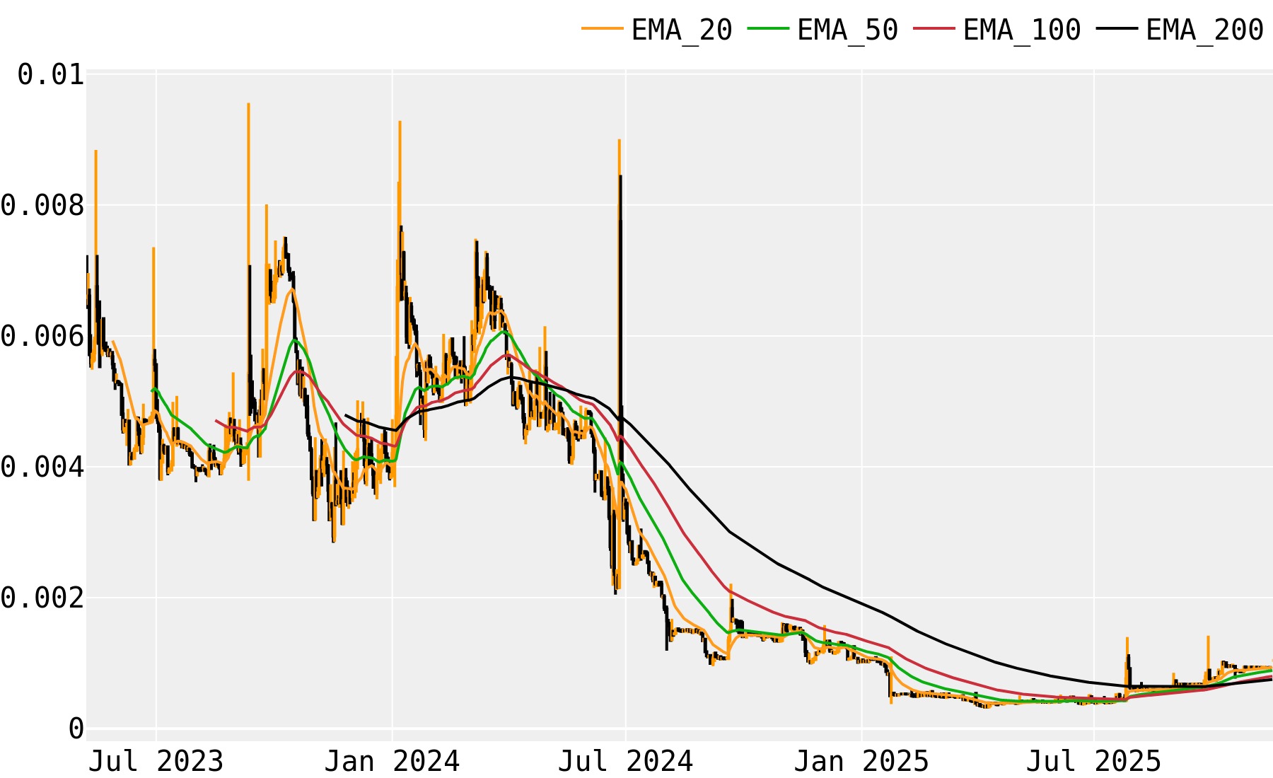 BeyondFi BYN Exponential moving averages
