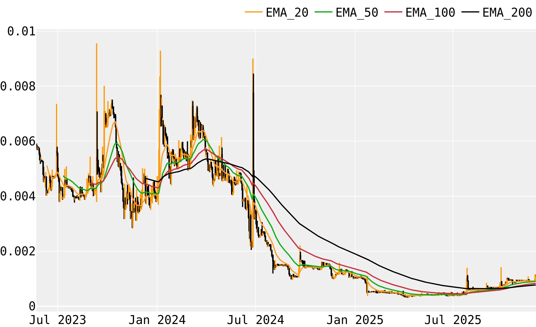 BeyondFi BYN Exponential moving averages