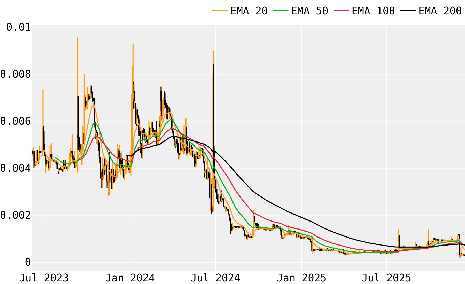BeyondFi BYN Экспоненциальные скользящие средние