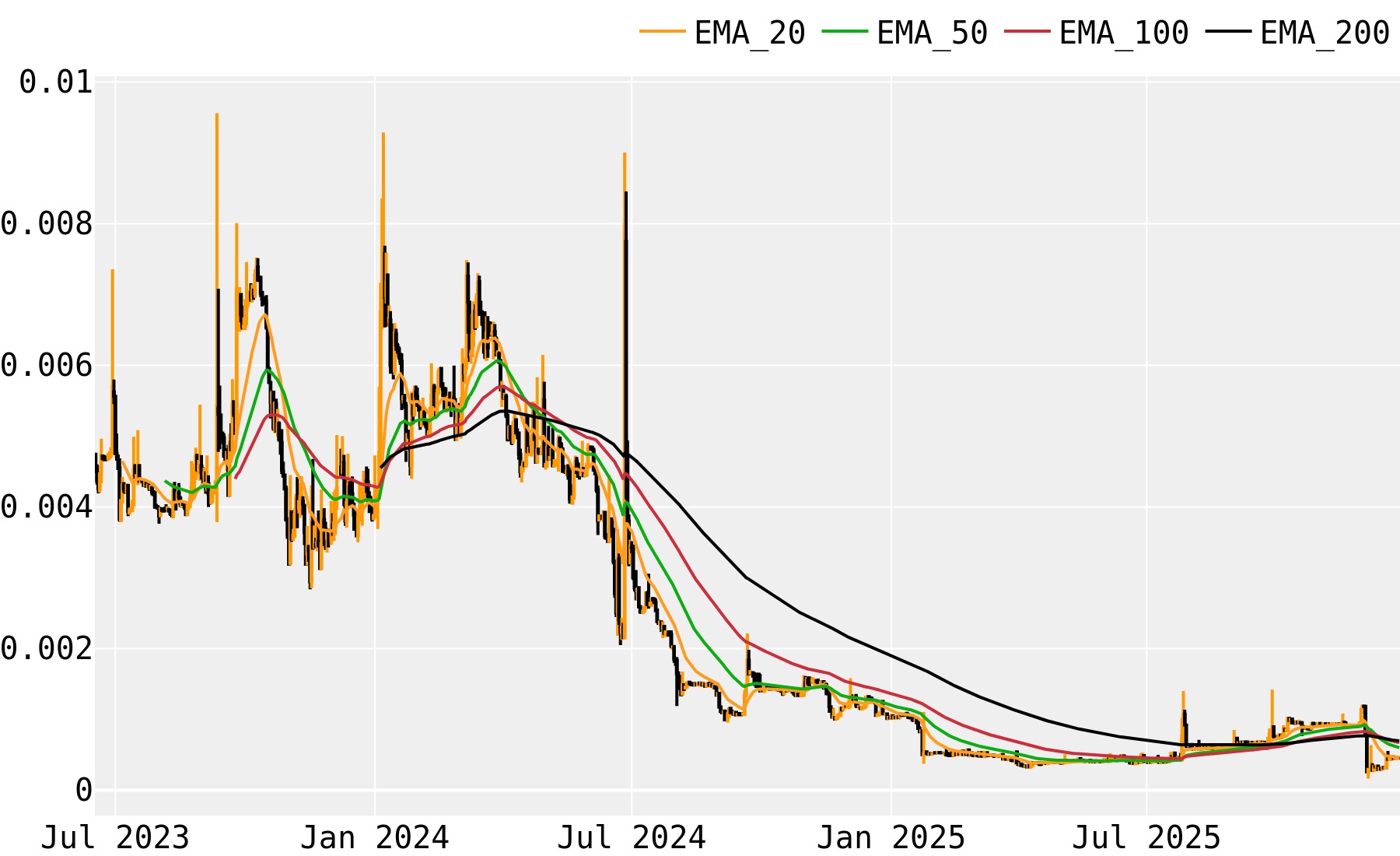Medias móviles exponenciales de BeyondFi