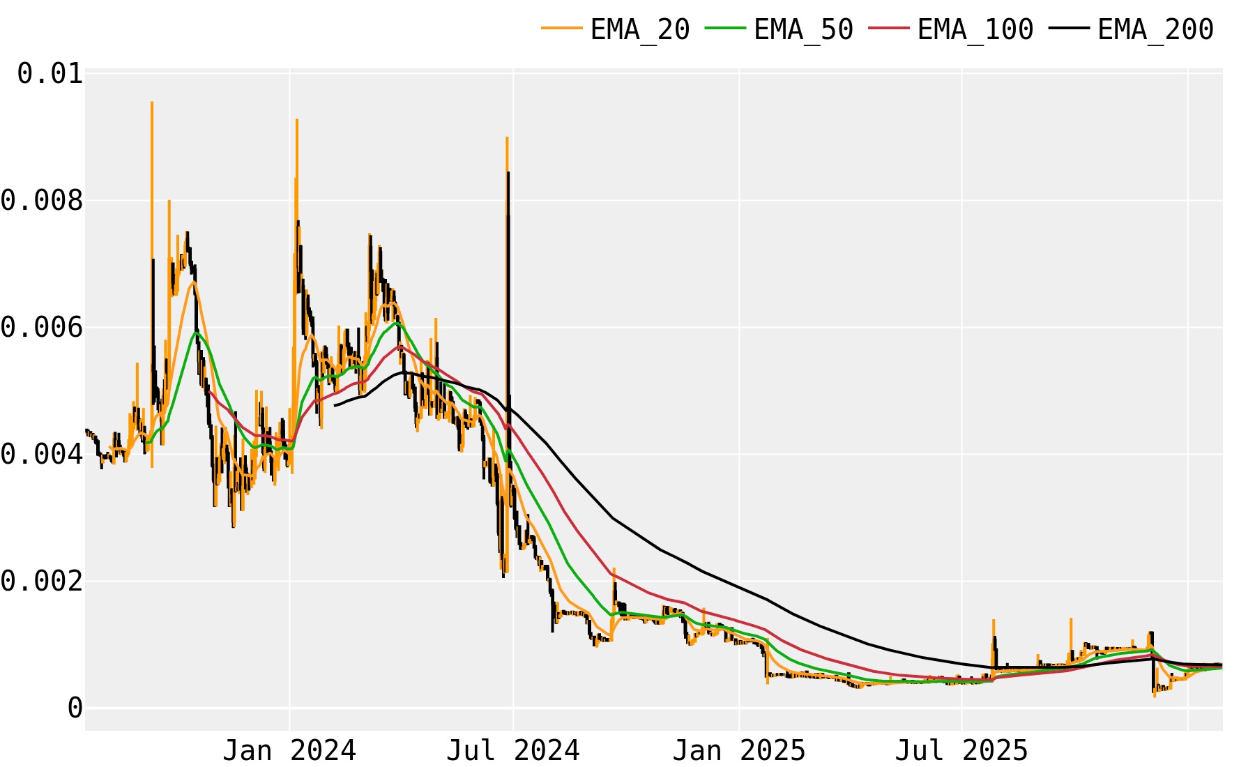 BeyondFi BYN Экспоненциальные скользящие средние