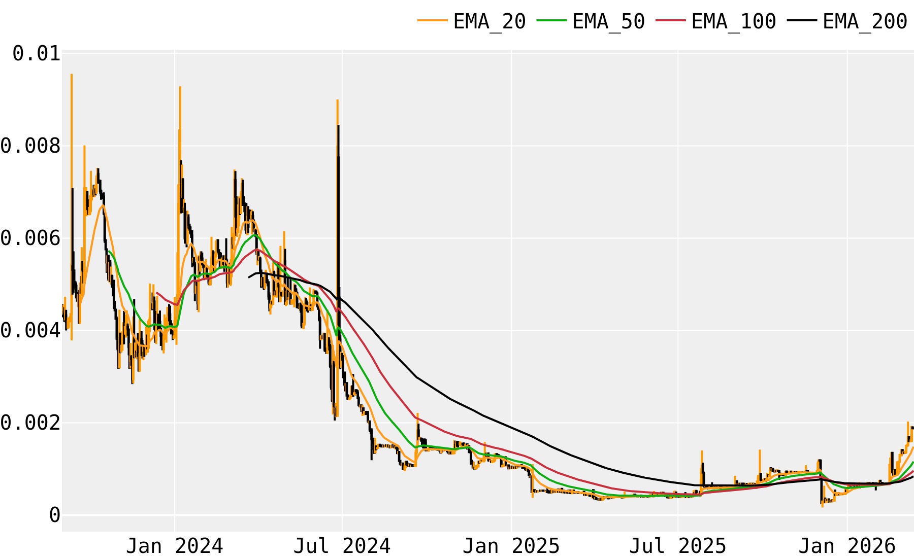 BeyondFi BYN Экспоненциальные скользящие средние